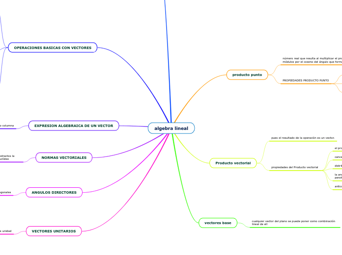 algebra lineal - Mind Map